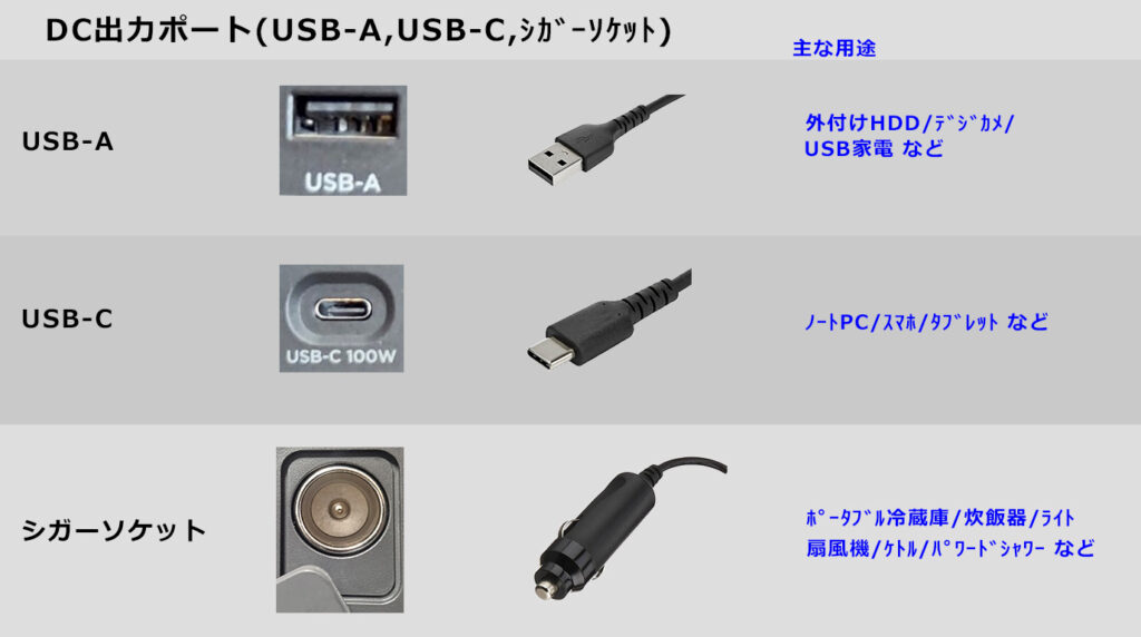 ポータブル電源の出力ポートとは？AC/DC 種類・用途を徹底解説 | ポータブル電源ナビ｜備えるアリーナ