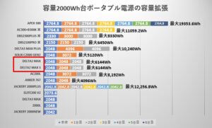 【徹底解説！EcoFlow DELTA2 Max/DELTA2 Max S】エコフローのベストセラー大容量ポータブル電源 | ポータブル電源ナビ｜備えるアリーナ