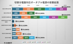 切替分電盤とセットのポータブル電源！家庭用蓄電池システムのおすすめと選び方 | ポータブル電源ナビ｜備えるアリーナ