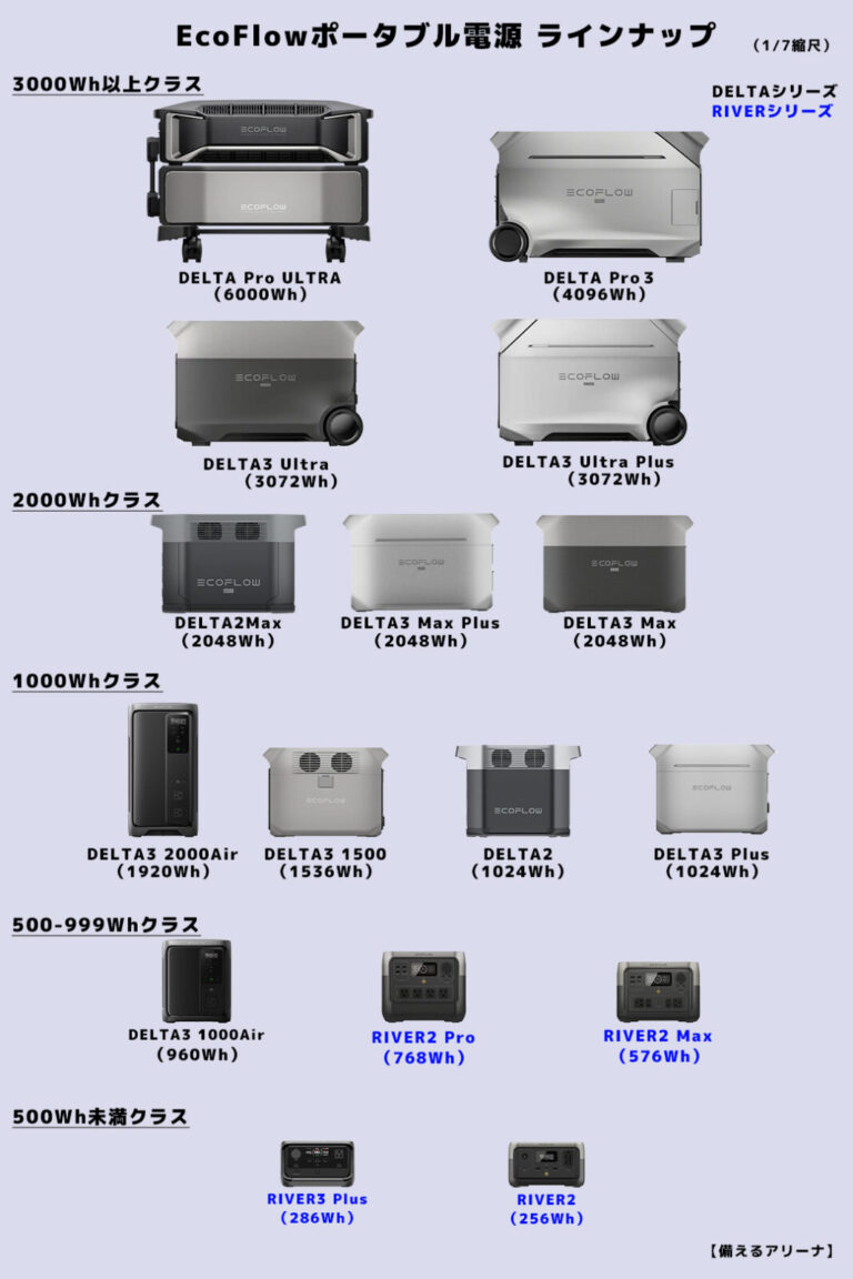 EcoFlow（エコフロー）おすすめポータブル電源比較【2026年最新版】 | ポータブル電源ナビ｜備えるアリーナ